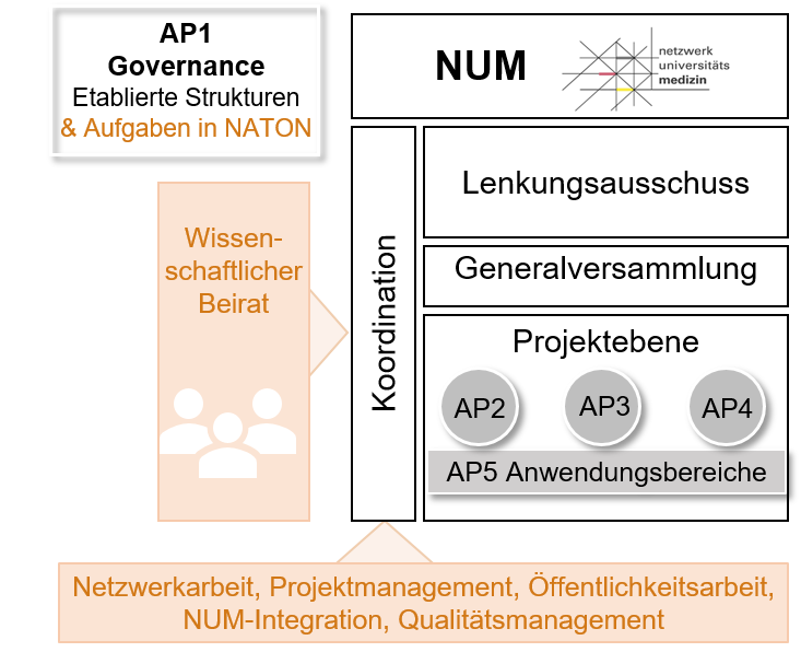Governance – Nationales Obduktionsnetzwerk